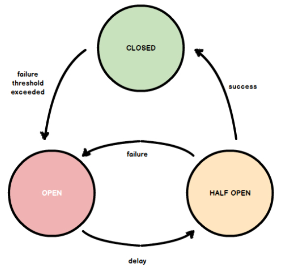 Resilience Patterns In Net With Polly Voxel Blog Tech