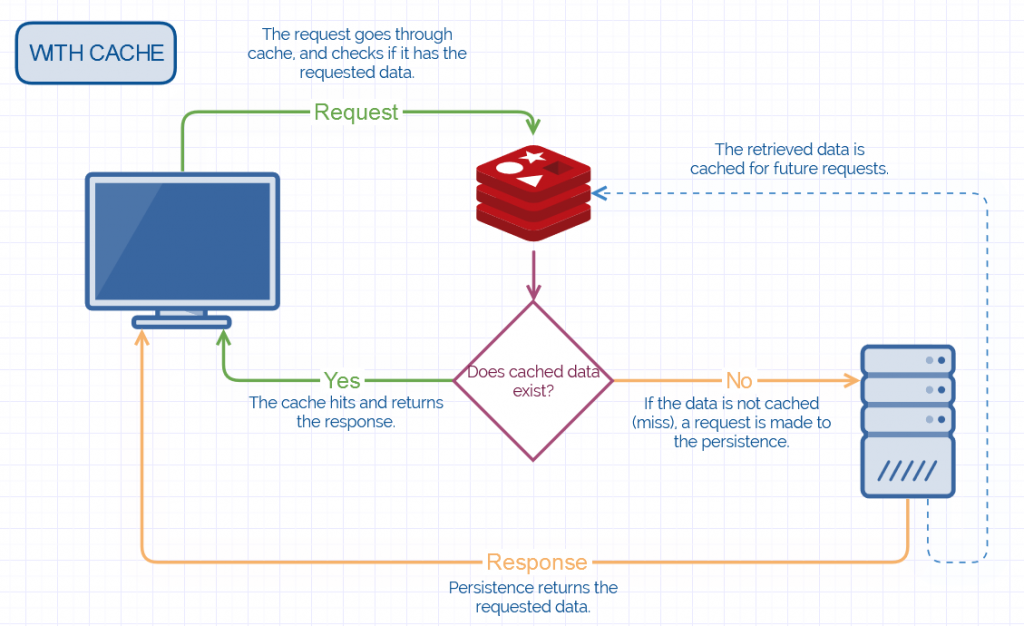 Increase the speed of your application with Redis - Voxel - Blog Tech